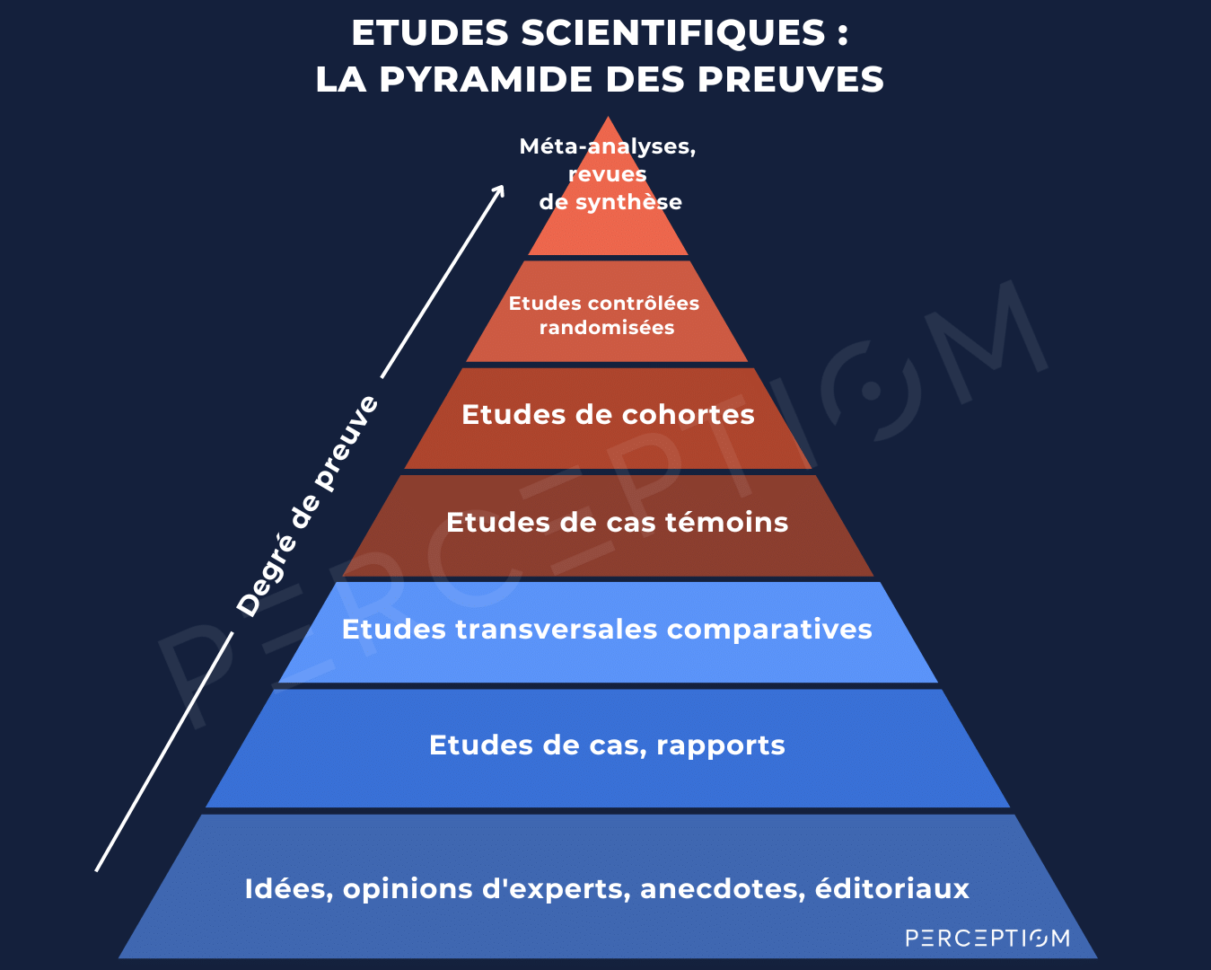 La Pyramide des Preuves – Info-mécanicien